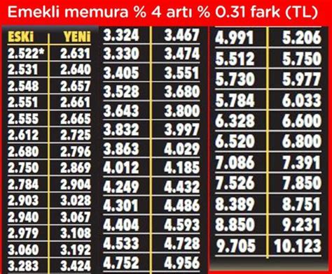 Memur ve emeklinin alacağı zam oranı belli oldu Ekonomi Haberleri TV
