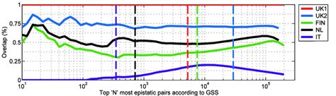 Replication Of Interacting Snp Pairs Between Populations Overlap Of