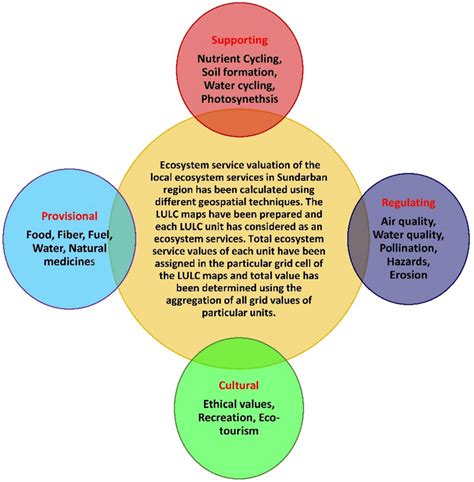 Graphical Structure Of The Various Ecosystem Services Download