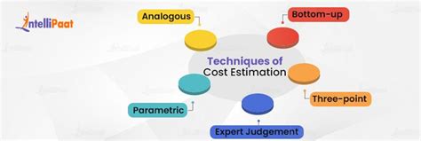 What Is Cost Estimation Its Techniques And Benefits