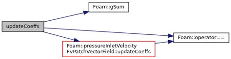 pressureinletuniformvelocityfvpatchvectorfield class reference