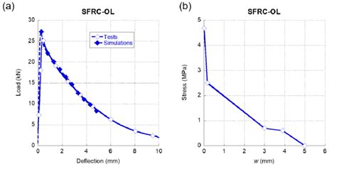 A Comparison Of The Average Experimental Results Obtained In The