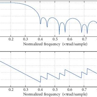 Frequency Response Of The Sample Filter Download Scientific Diagram