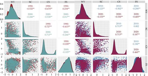 Correlation Of Ecosystem Services In The Yellow River Basin Henan Download Scientific Diagram