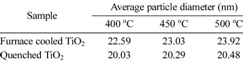 Calculated Average Particle Diameters Of Furnace Cooled And Quenched