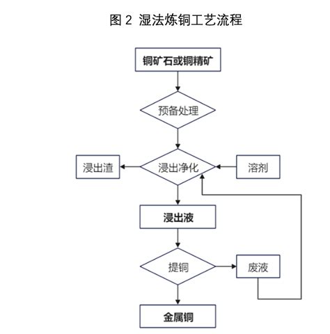 秒懂铜冶炼工艺 知乎