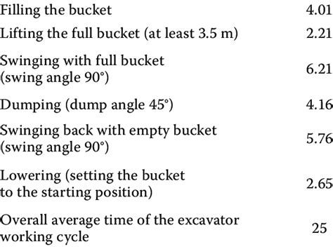 average times of the particular actions during the mean working cycle