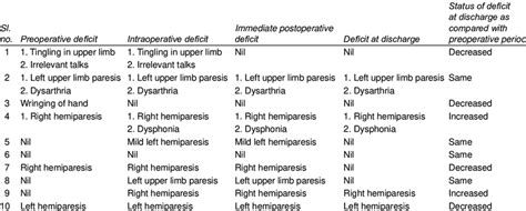 Description Of Neurological Deficit At Preoperative Intraoperative Download Scientific