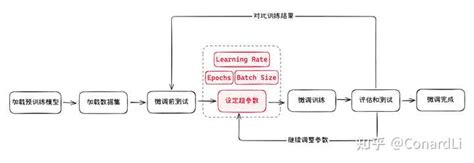如何把 Deepseek R1 微调或蒸馏为某领域的一个专家？ 知乎