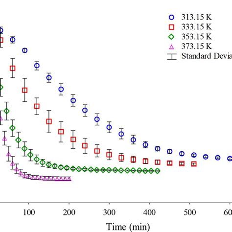 Drying Kinetics At Different Temperatures 313 15 333 15