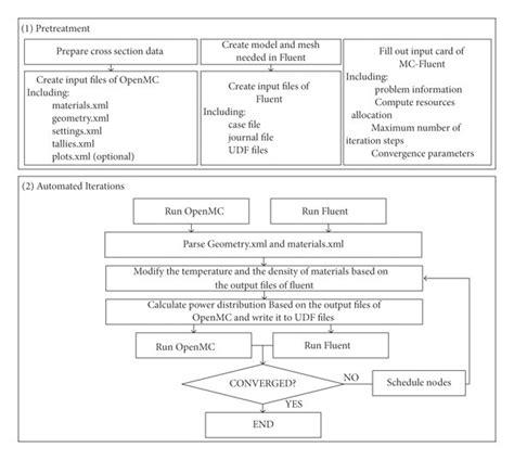 the procedure of mc fluent with block jacobi type picard algorithm