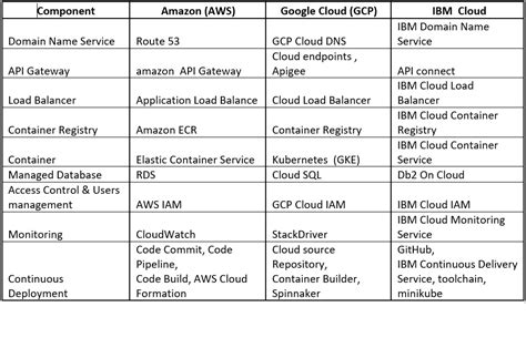 Microservices Using Java Docker And Cloud Containers Blogs Perficient