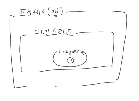 안드로이드 Looper Message Queue Handler 규동 프로그래밍kyoodong