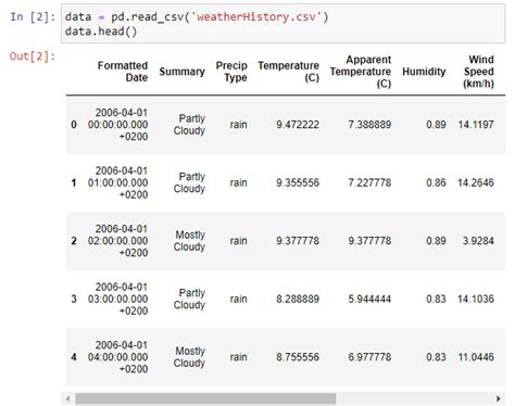 Performing Analysis Of Meteorological Data Rakesh Kumar Nayak Medium