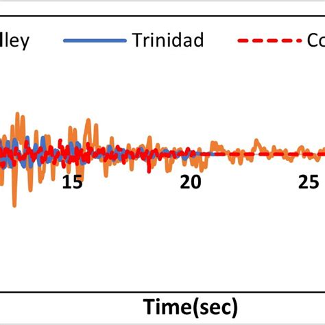 B Accelerograms Of The Used Records Time Second Versus