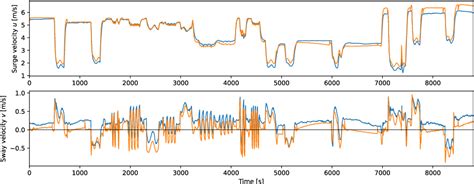 Figure 8 From Four Degree Of Freedom Hydrodynamic Maneuvering Model Of A Small Azipod Actuated