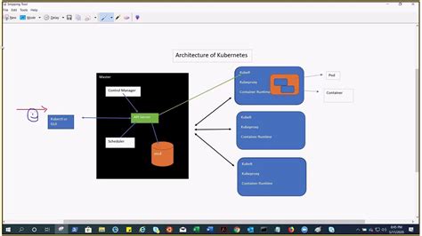 Kubernetes Flow Of Communication YouTube