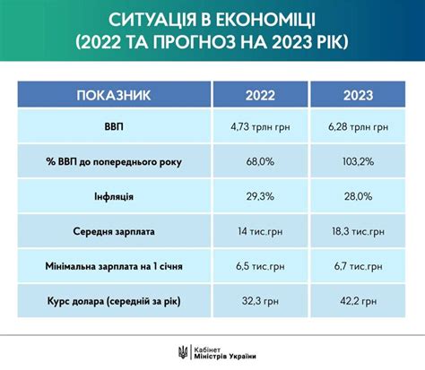 Держбюджет 2023 основні показники Слово і Діло