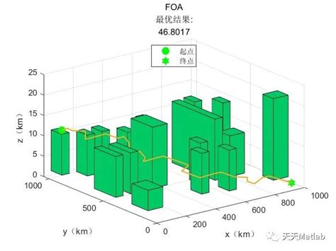 果蝇算法foa实现复杂城市地形无人机避障三维航迹规划附matlab实现 Csdn博客