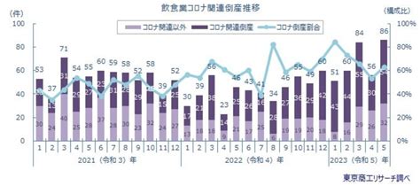飲食業界の将来性はいかに？ 現状での課題と生き残り策 The Owner