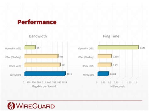 WireGuard A Revolutionary VPN Project Adds Support For Android ROMs