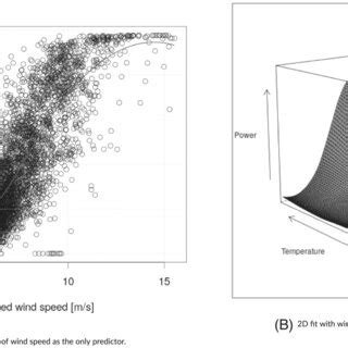 Illustrations Of Local Polynomial Regression With One And Two Input