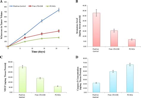In Vivo Anti Tumor Efficacy Showing A Increase In Tumor Volume And
