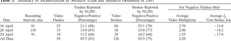 Table 3 From National Lightning Detection Network Nldn Performance In