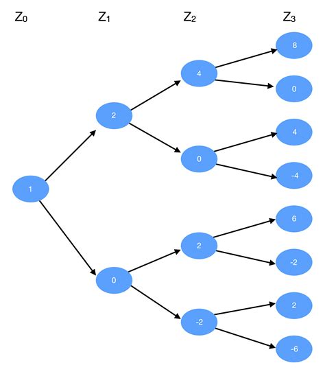 Branching Processes Martingales And Stopping Rules