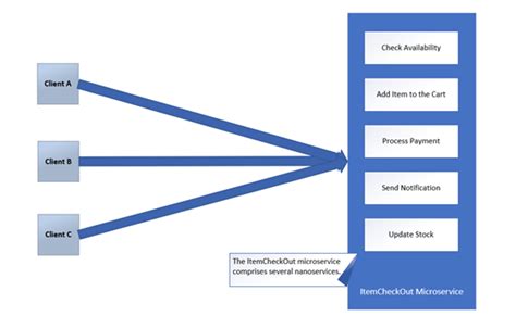 Implementing Nanoservices In Aspnet Core