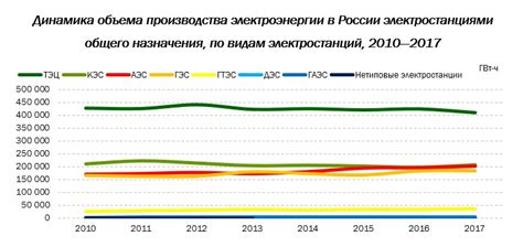Наибольшая доля выработки электроэнергии в России по прежнему приходится на ТЭЦ РБК Магазин