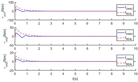 approximation performance of cmac neural network in the setpoint case