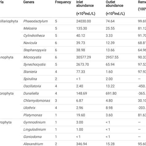 Variation Of Main Algae Density In Inuent And Euent Download