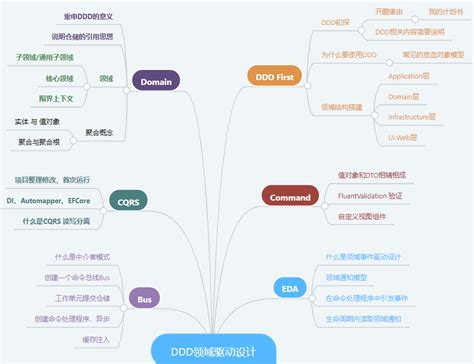 从壹开始微服务 Ddd 之十二 ║ 核心篇【下】：事件驱动eda 详解领域驱动和事件驱动区别 Csdn博客