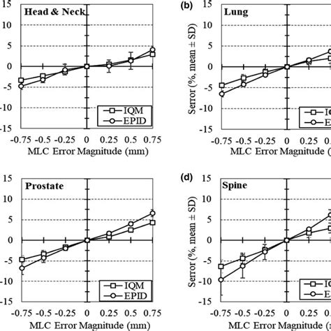 Iqm And Epid Detector Error Sensitivity Serror By Mlc Error Magnitude Download Scientific