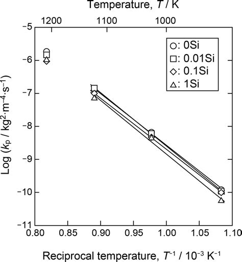 Arrhenius Plots Of The Parabolic Rate Constants Of The Ti 17 Alloys