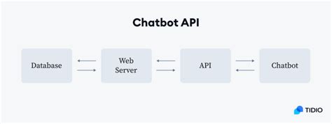 13 Best Chatbot APIs For Websites Free AI Integrations