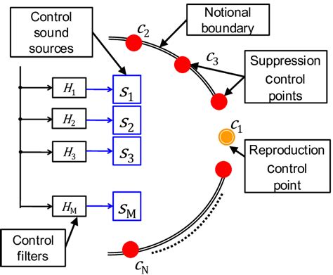 Sound Propagation Direction Control System Applied To The Sound Field Download Scientific