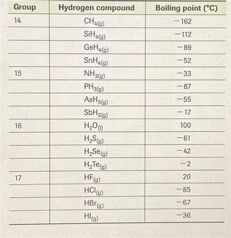 Solved Create A Graph Of The Boiling Points Vs The Number Of Chegg Com
