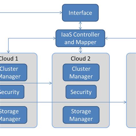 Architecture Diagram Of The Multicloud ElasticHPC Download Scientific Diagram