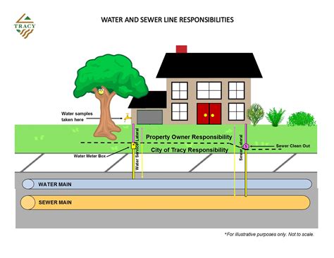 Residential Water Line Responsibilities City Of Tracy Ca