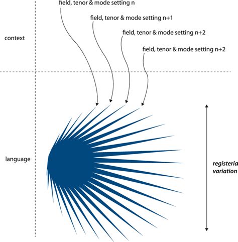 Registerial Variation Different Registers Functional Varieties Of