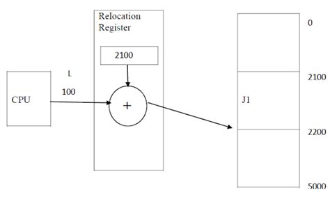 Memory Management In OS Memory Management Techniques In OS Memory Management In OS Memory Management Techniques In OS