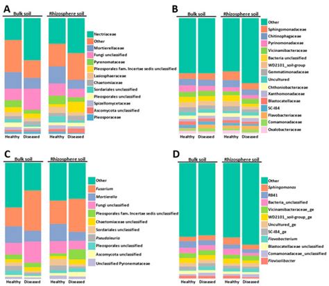 Microorganisms Special Issue Plant Root Interaction With Associated