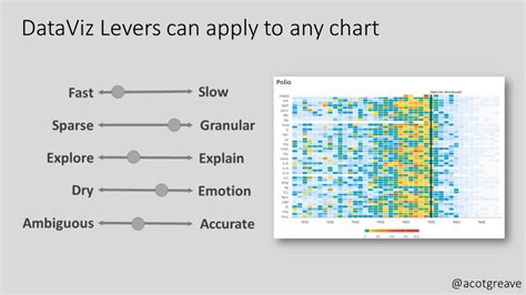 Performance Magazine Data Visualization Post Tufte Levers Of Chart