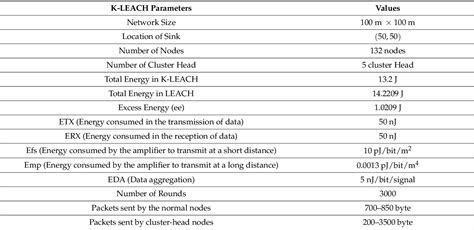 Table 1 From Unsupervised Learning Based Wsn Clustering For Efficient