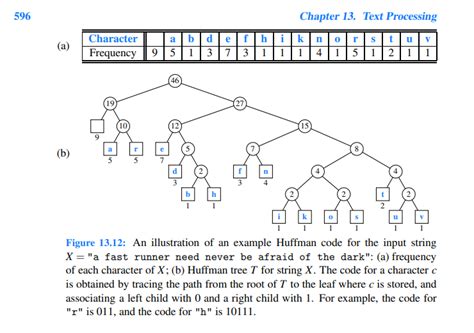Solved On Page 597 Implement The Huffman Coding Algorithm