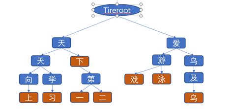 中英文字典树中文词树 Csdn博客