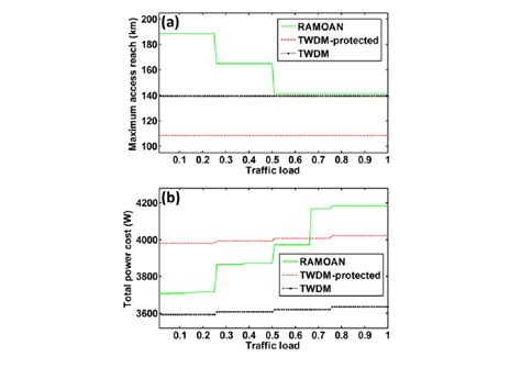 Performances Comparison A Maximal Access Reach B Total Power Cost