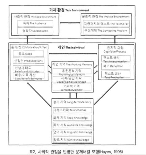 쓰기 과정 모형 이론들 네이버 블로그